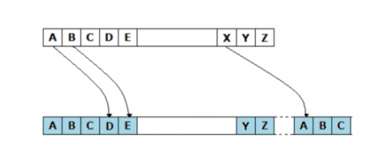 The evolution of cryptography part 1: The ancients