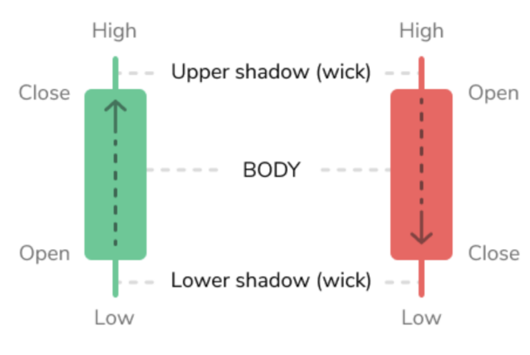 A beginner's guide to cryptocurrency charts - Luno