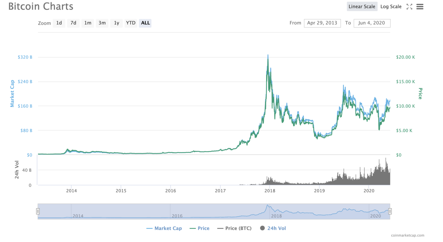 A beginner's guide to cryptocurrency charts - Luno